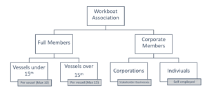 The Workboat Association - About us